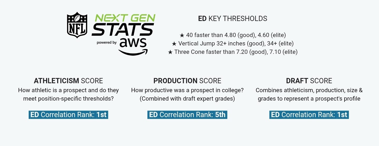Is Next Gen Stat's Combine IQ the Future of Pre-Draft Data Analysis?
