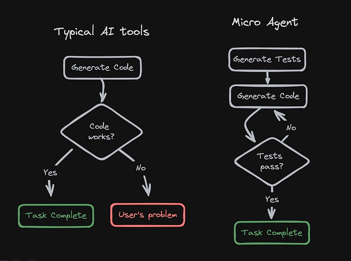 The Smarter Way of Using AI in Programming