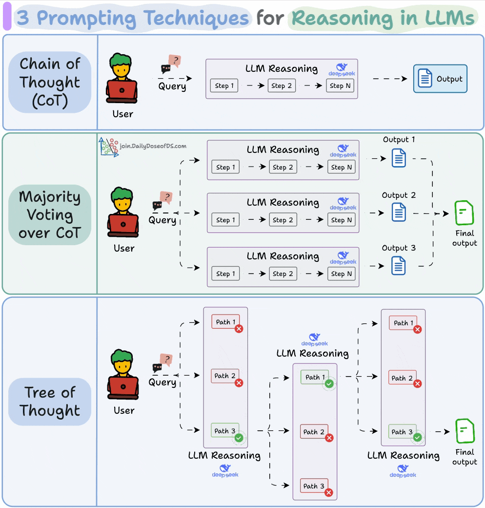 3 Prompting Techniques for Reasoning in LLMs