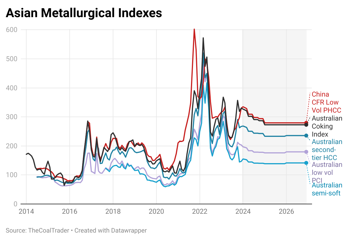 Updated Producer Comps – The Coal Trader