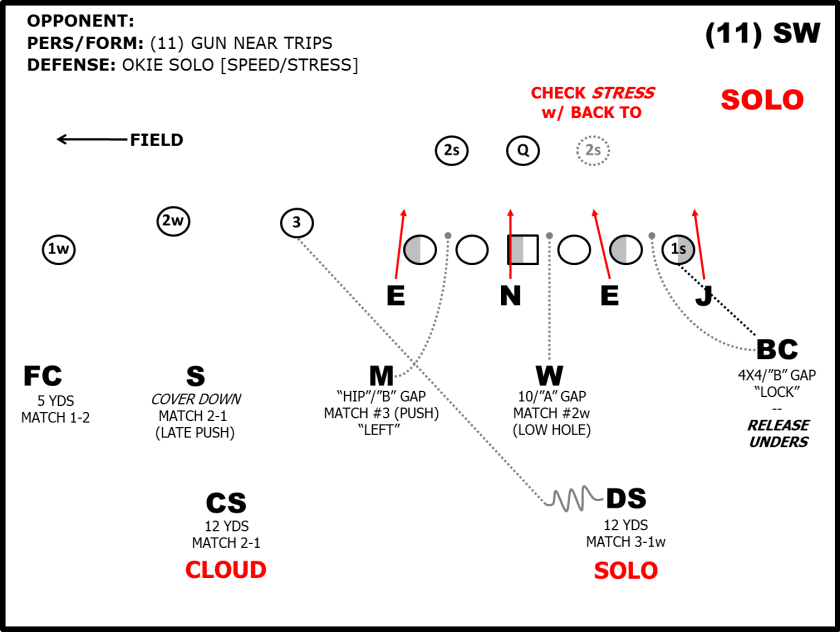 Defending 11 Personnel from a 3-4 - by Cody Alexander