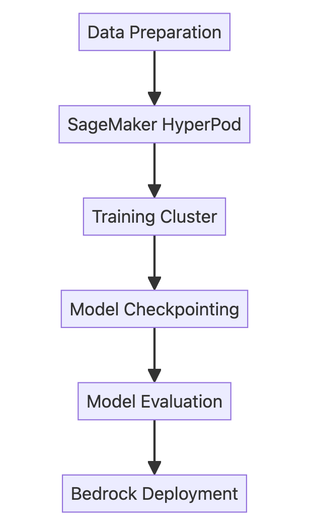 AWS GenAI Stack: A Primer for LLM Development and Deployment
