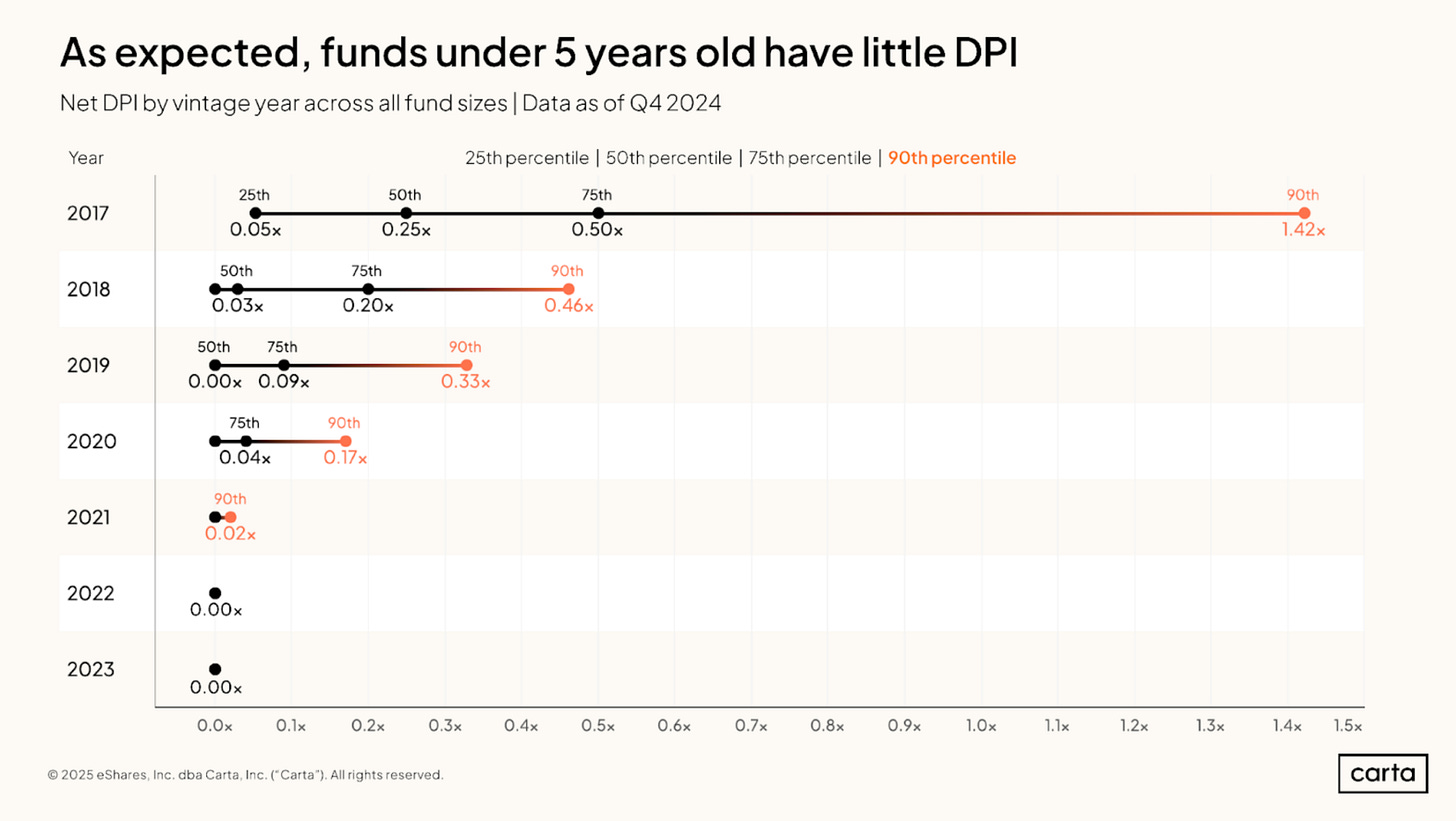 BREAKING: Carta's VC Fund Performance Report