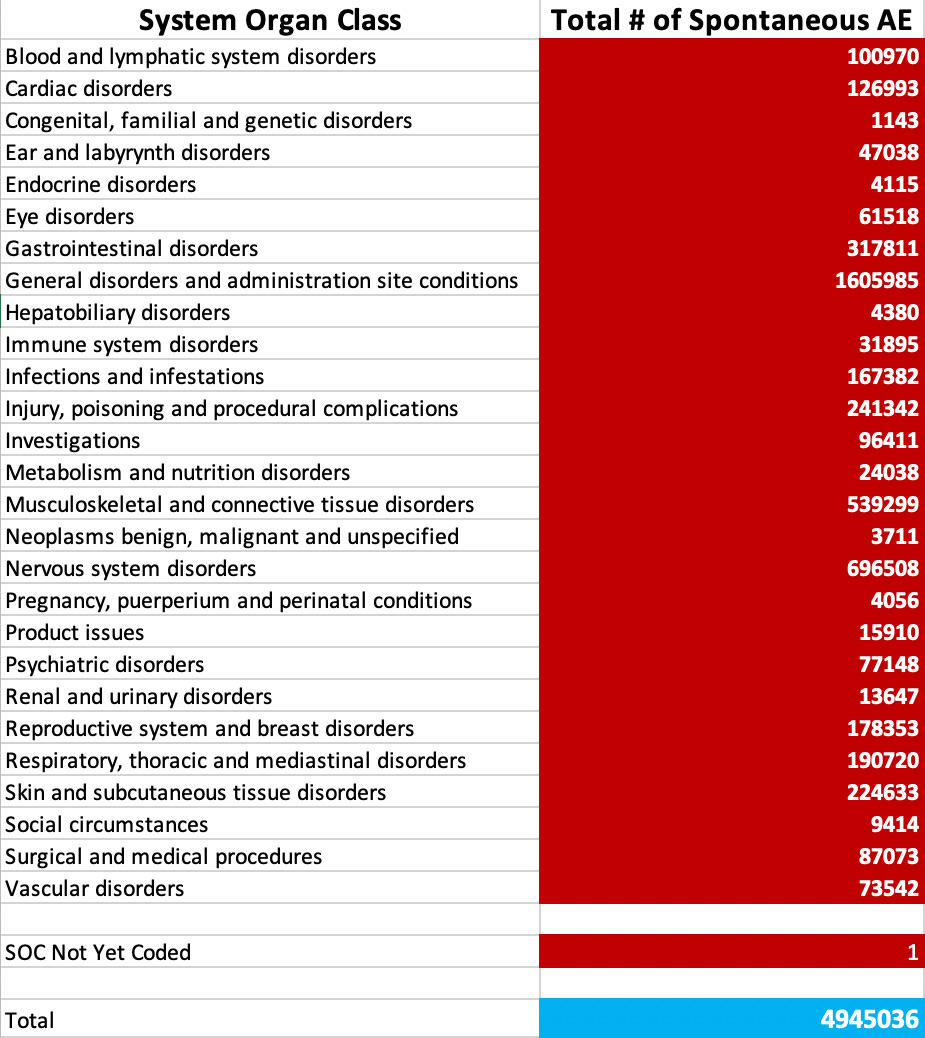 Pfizer Appendix 2.2 Document Compared to VAERS - DailyClout