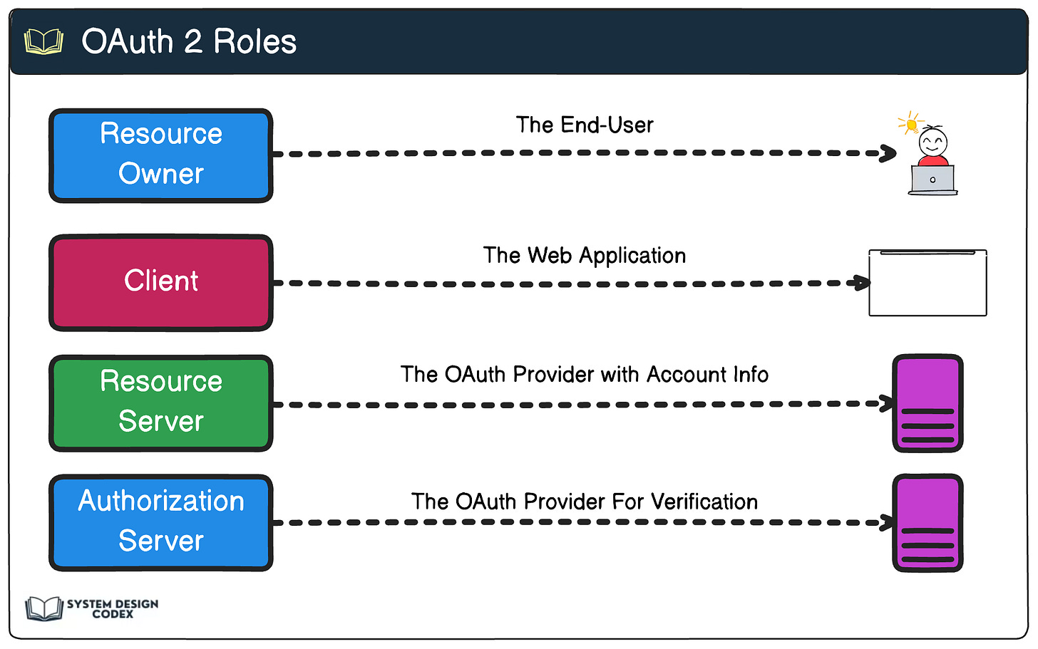 Intro to OAuth 2 - by Saurabh Dashora - System Design Codex