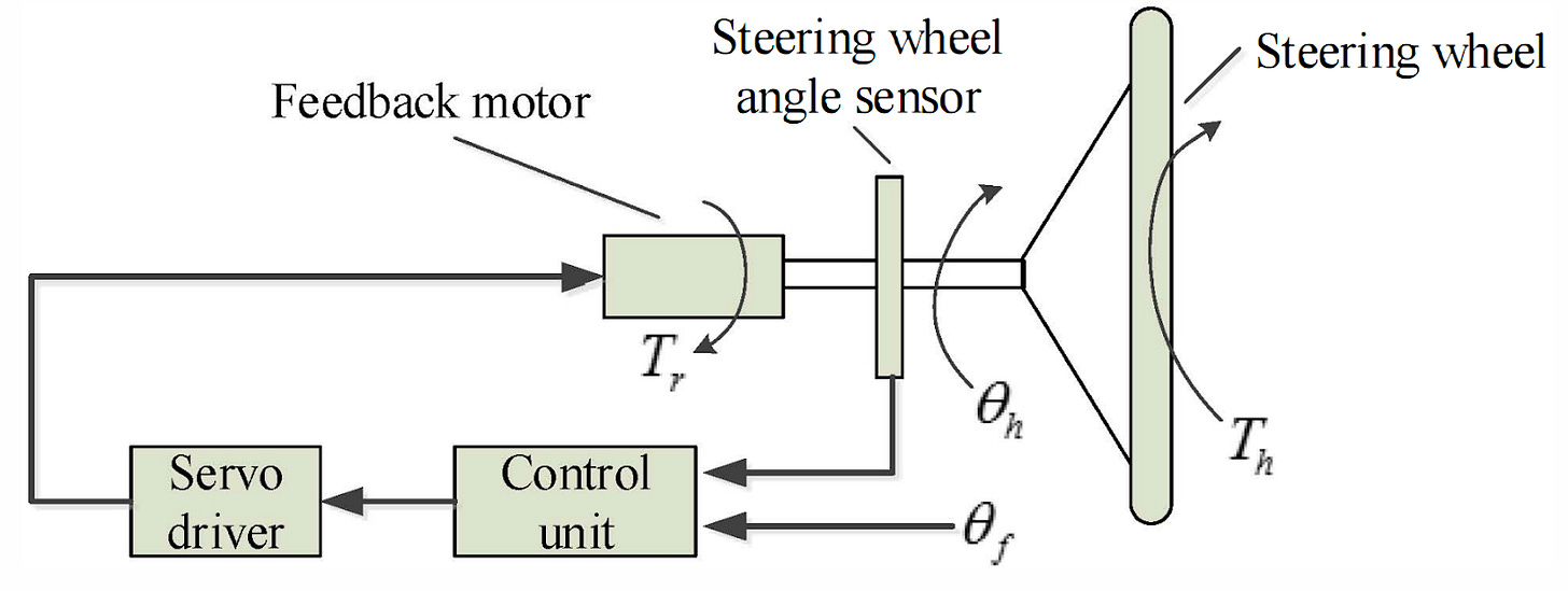Steer-by-Wire Fundamentals