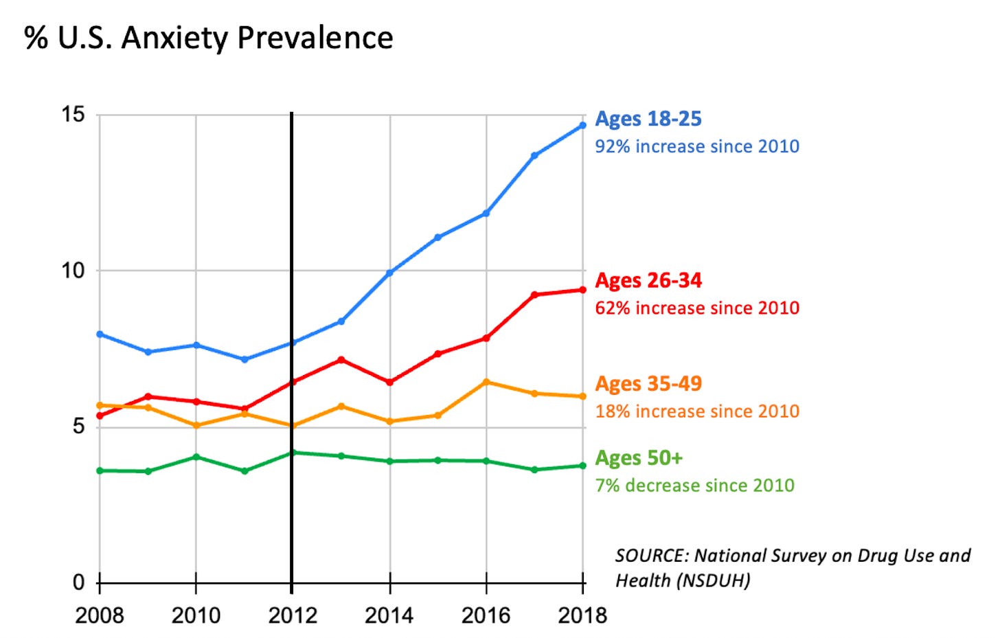 New CDC report shows Covid added little to mental health trends