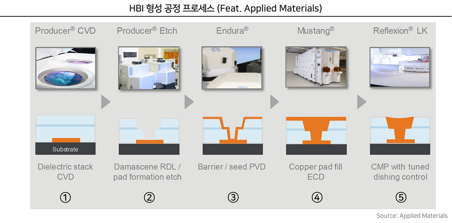 Industry | Semiconductor Packaging (5) Hybrid Bonding