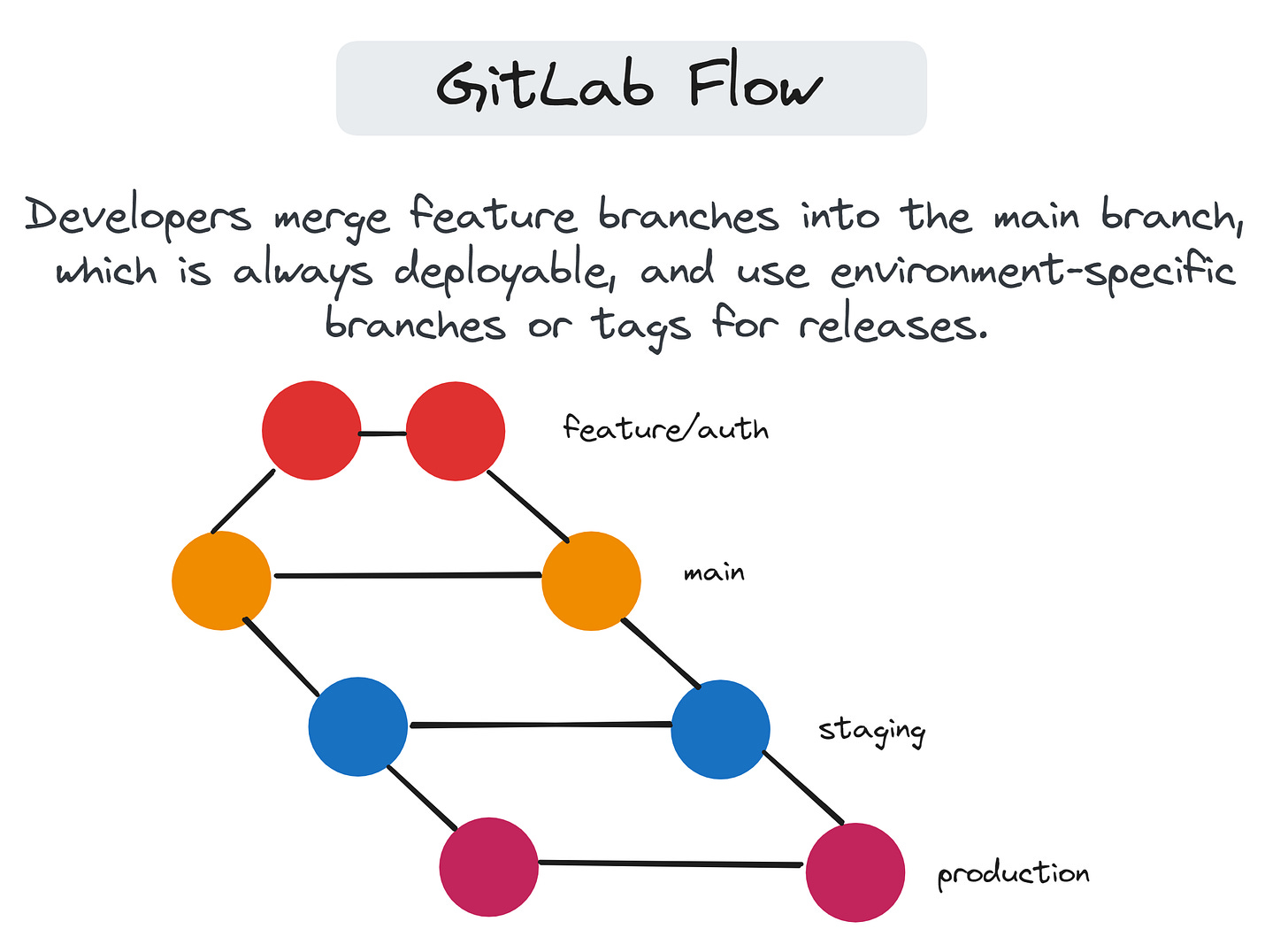 Git Branching Strategies - by Dr Milan Milanović