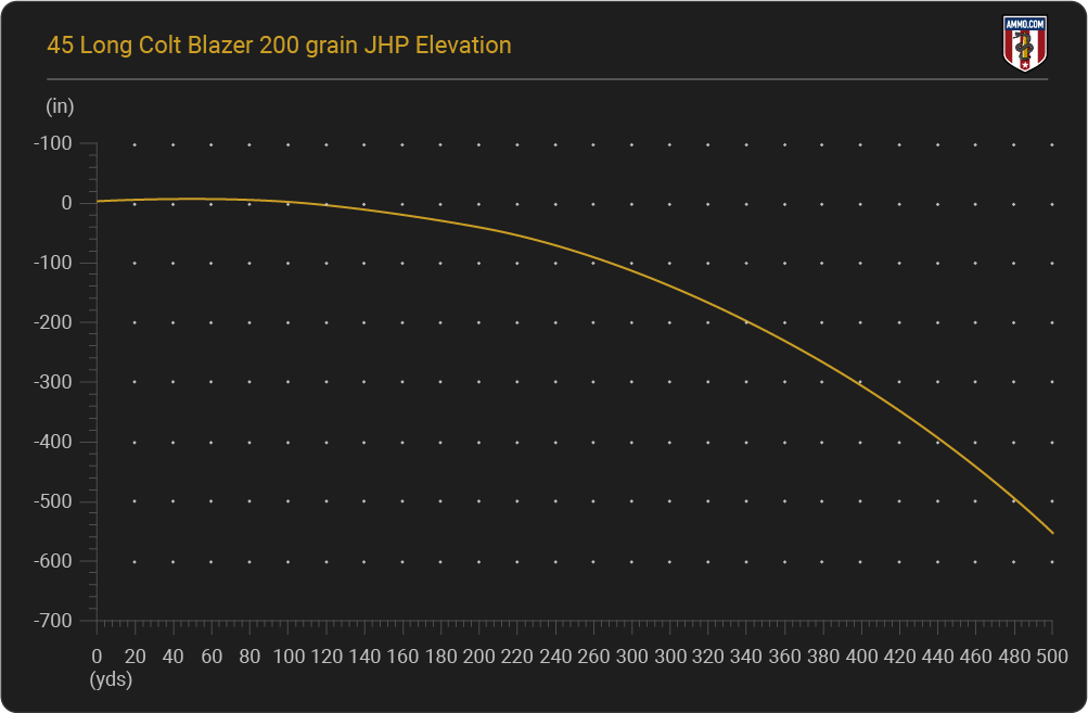 45 Long Colt Ballistics Tables From All the Major Ammunition Manufacturers