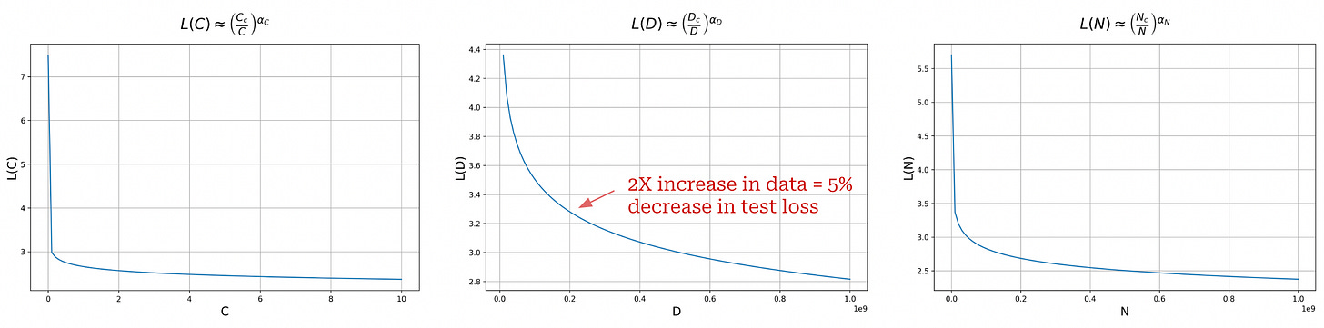 Scaling Laws for LLMs: From GPT-3 to o3
