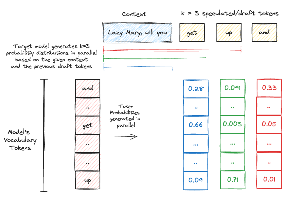 Speculative Decoding: Unlocking Faster Inference in Transformers Speculative Decoding: Unlocking Faster Inference in Transformers