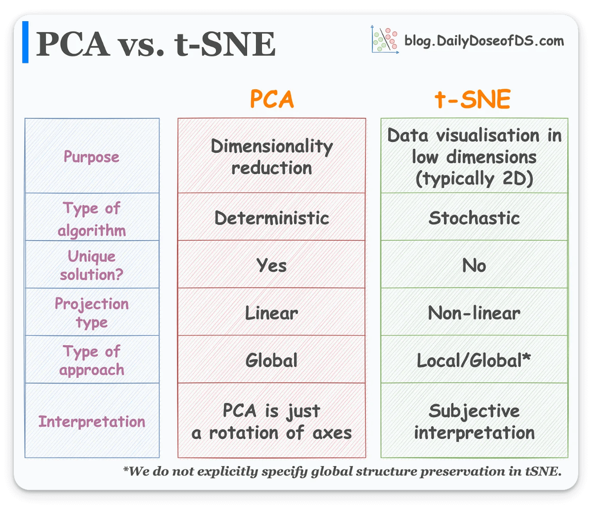 PCA vs. t-SNE - by Avi Chawla - Daily Dose of Data Science
