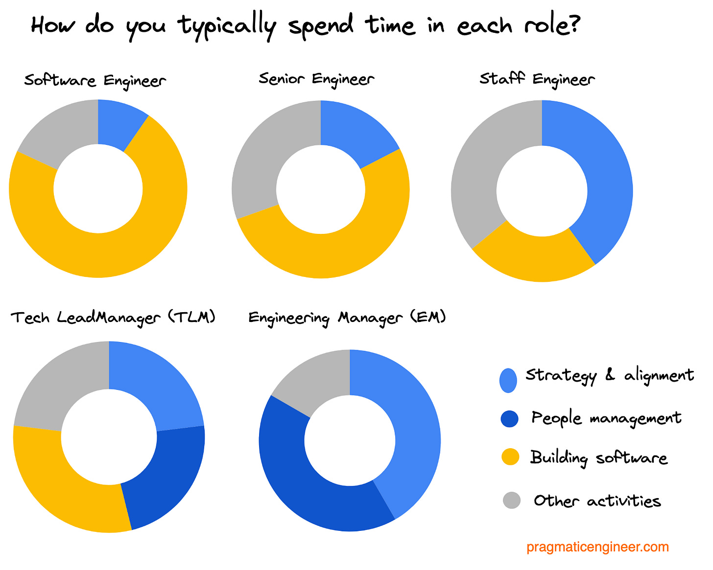 Staying Hands-On, as an Engineering Manager or a Tech Lead