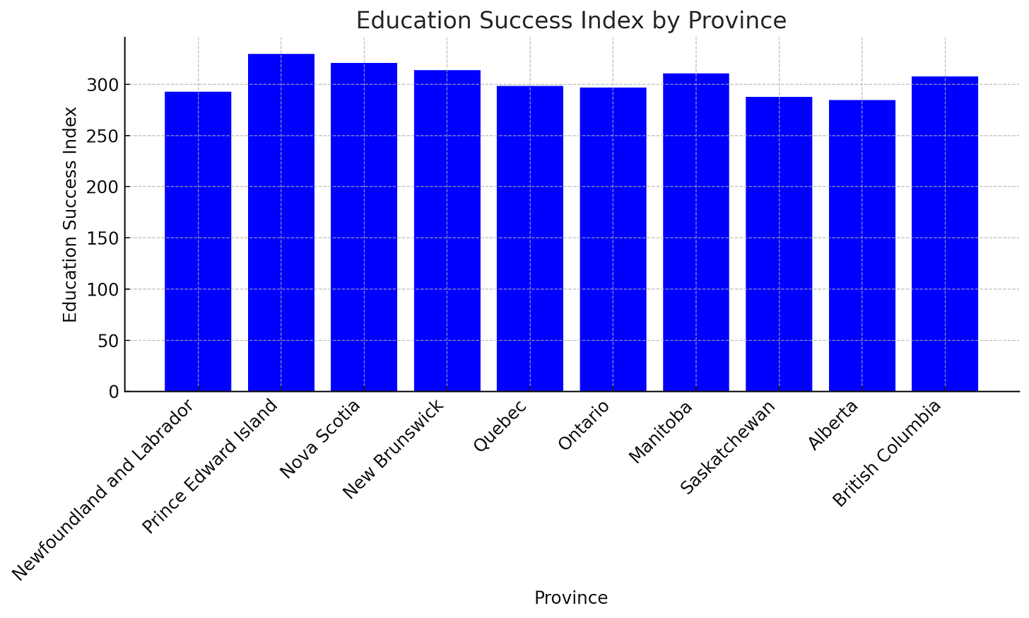 Ranking Public Education Efficiency by Province