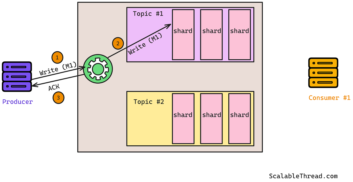 How Message Queues Work - by Sid - The Scalable Thread