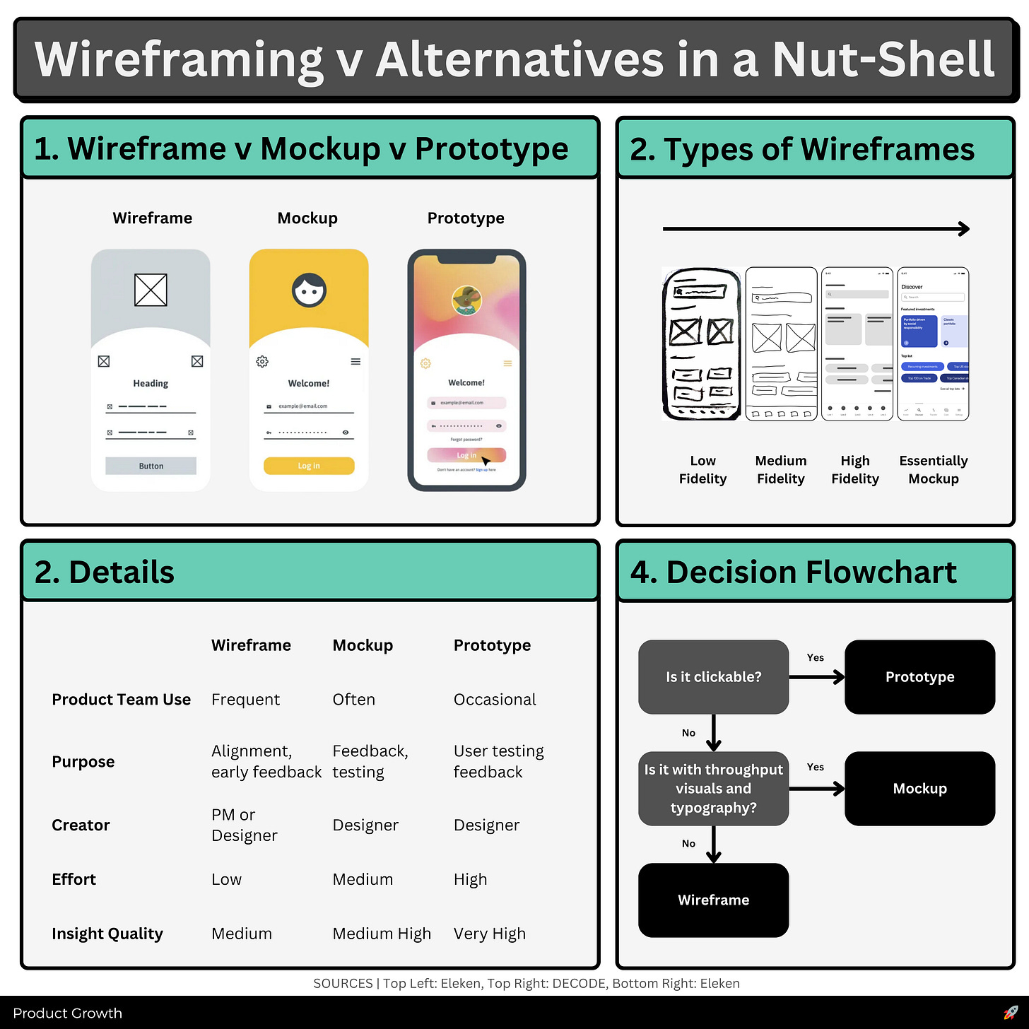 A PM's Guide to Wireframes - by Aakash Gupta