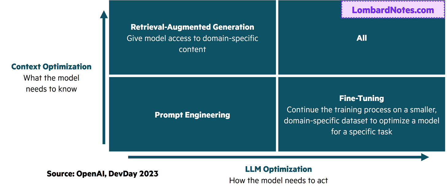 AI 101: Optimizing LLM Responses (A Summary of OpenAI's Talk)