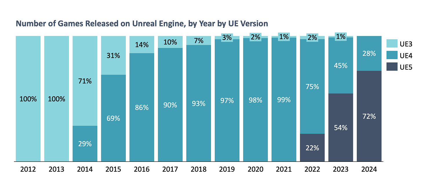 Video Game Insights: Game Engines on Steam in 2025