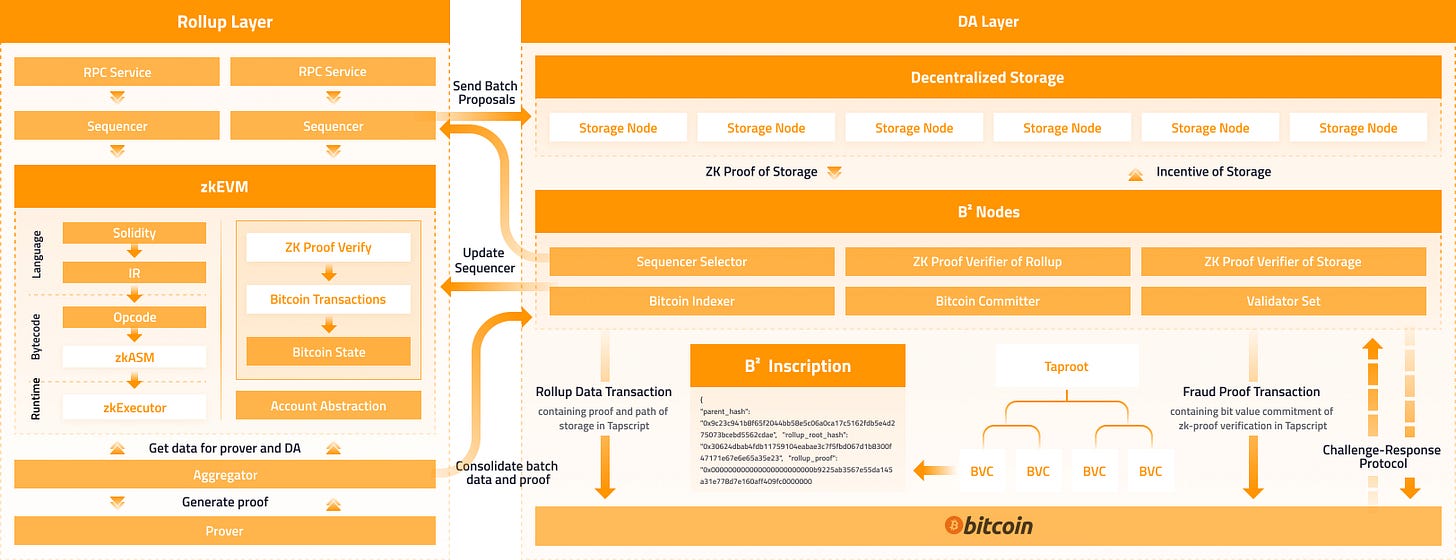 BTC L2 Summer？一览主流比特币二层协议特点及优缺点 - Foresight News
