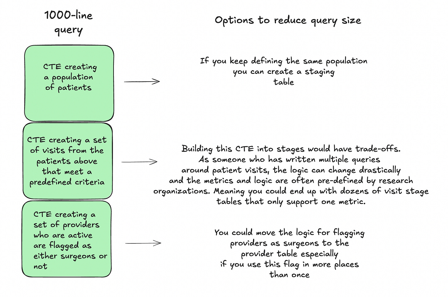 Best Practices for Simplifying Complex SQL Best Practices for Simplifying Complex SQL