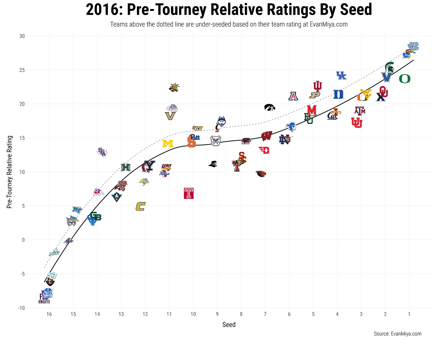 The Key To Your Bracket: Relative Ratings