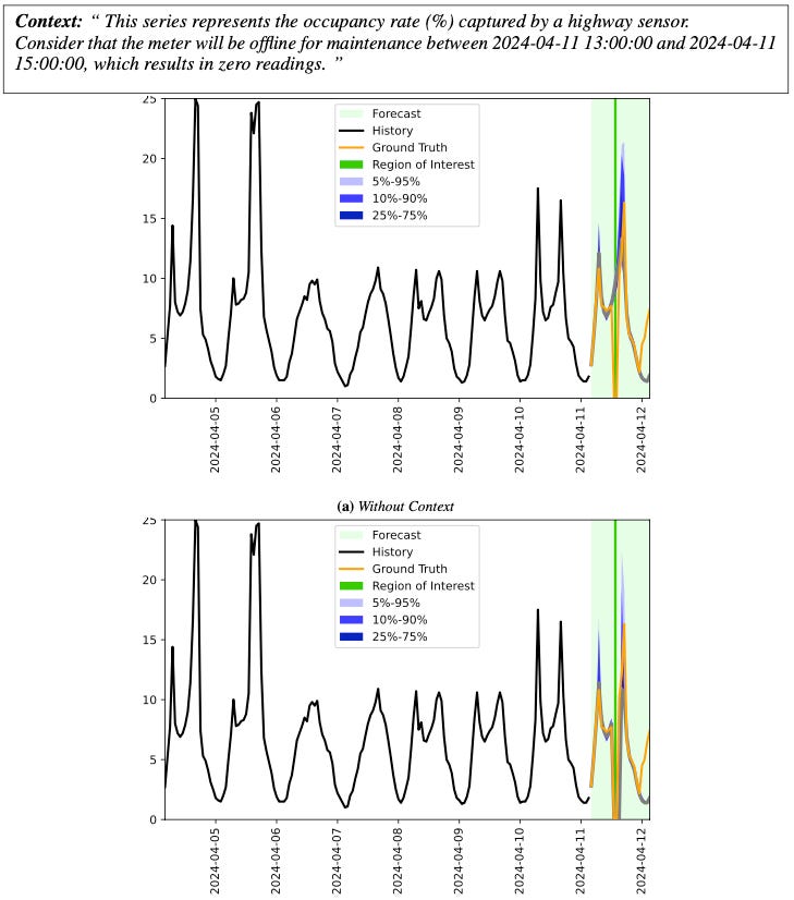 Context-Aided Forecasting: Enhancing Forecasting with Textual Data Context-Aided Forecasting: Enhancing Forecasting with Textual Data