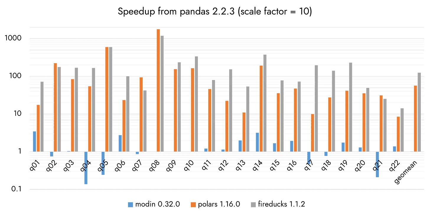 Meet FireDucks: The Ultra-Fast Drop-In Replacement for Pandas