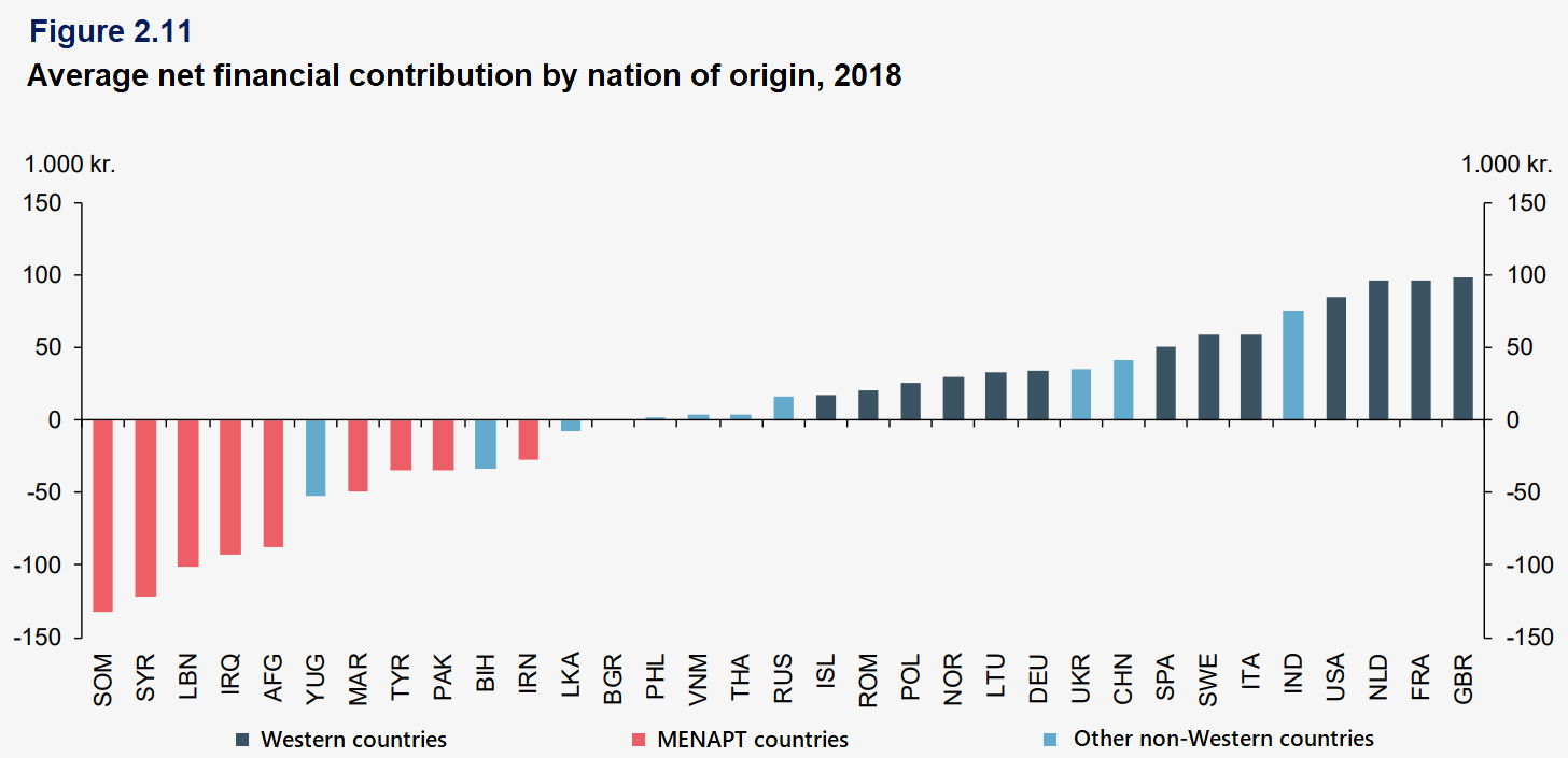 The Effects of Immigration in Denmark - by Inquisitive Bird