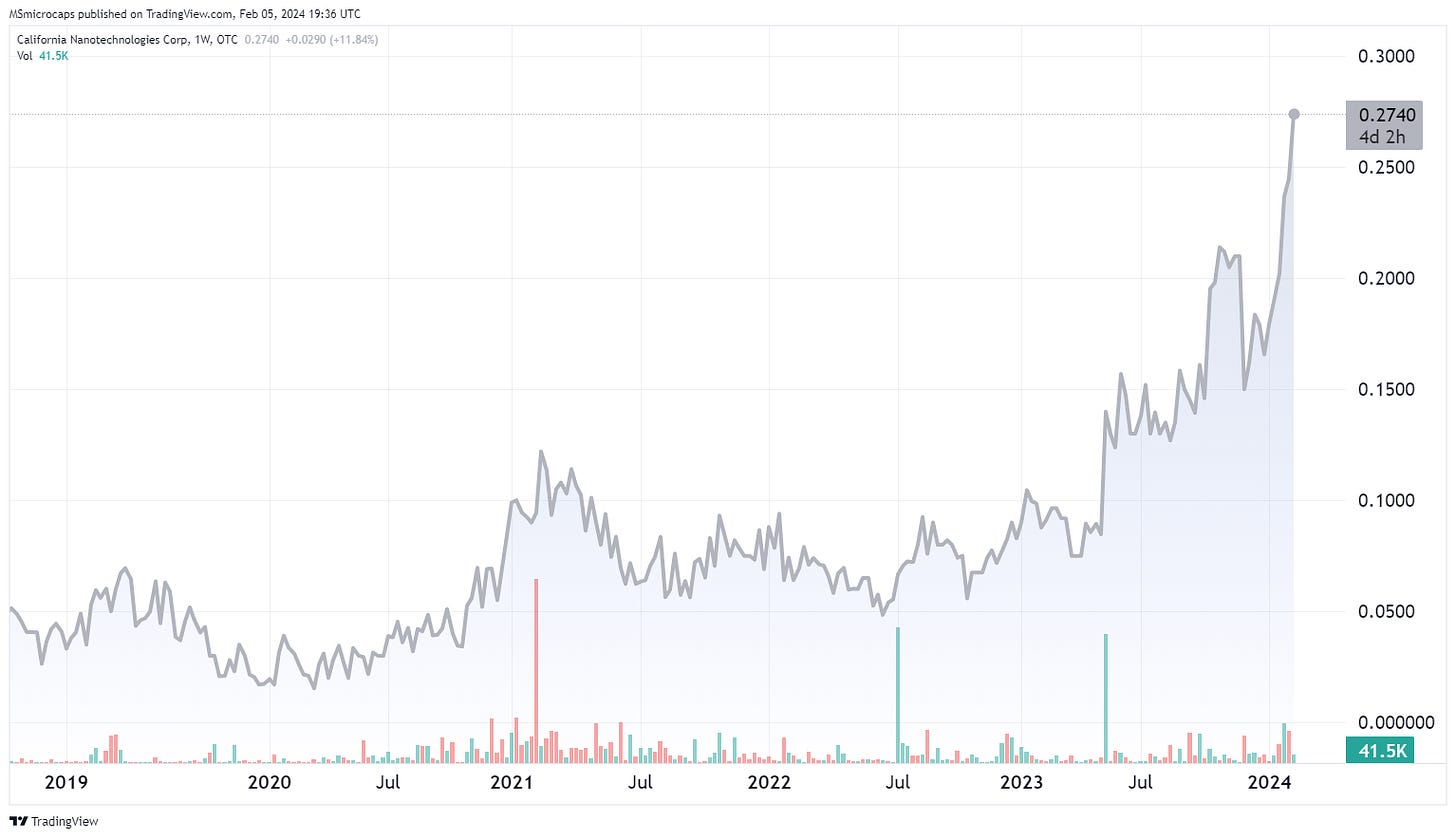 Cliff Note #76 - California Nanotechnologies | $CANOF / CNO.V