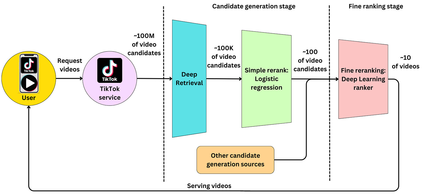 Deep Dive: How to Build the TikTok Recommender System End-to-End!