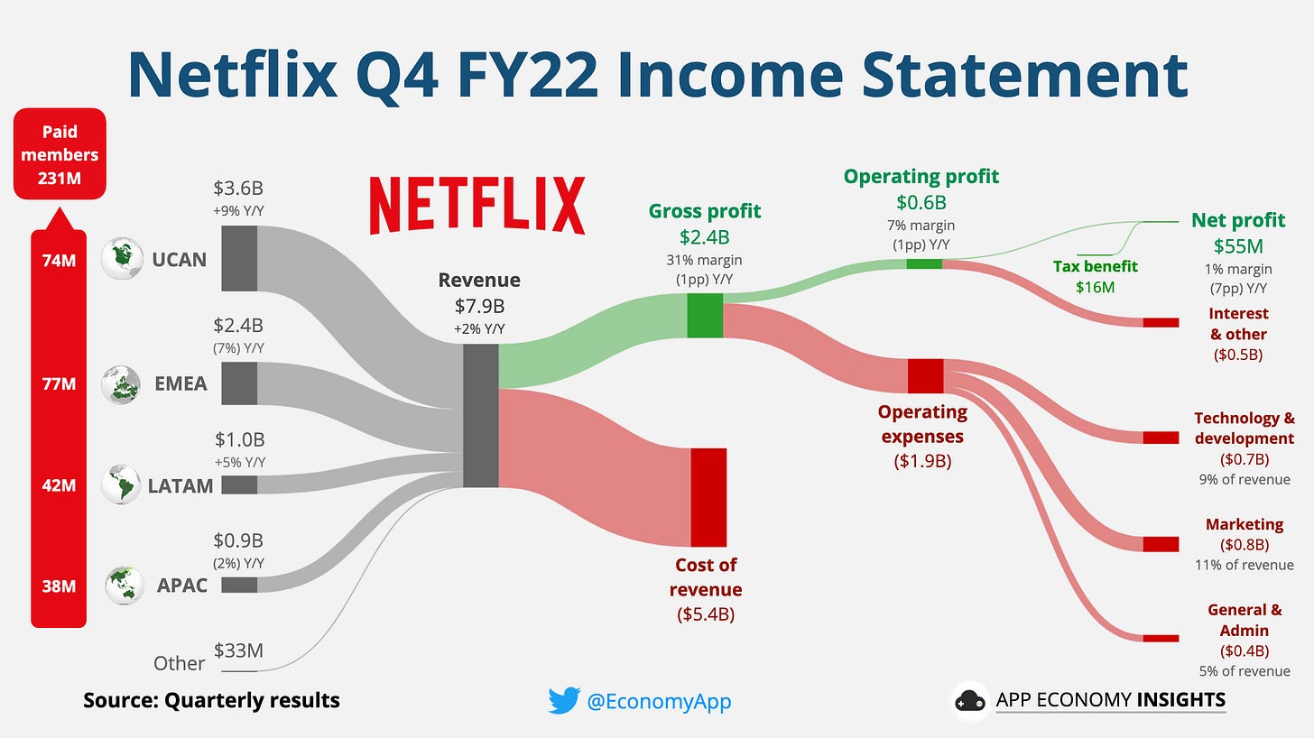 🍿 Netflix: Blockbuster quarter - by App Economy Insights