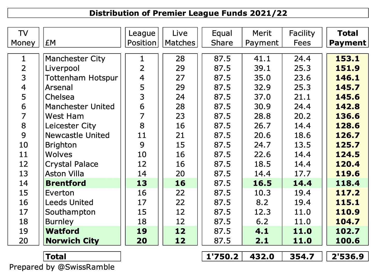 The Impact of Promotion to the Premier League