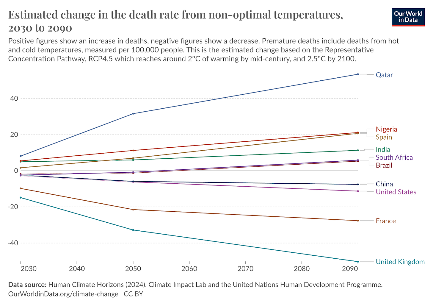 Do more people die from heat or cold? How will this change in the future?