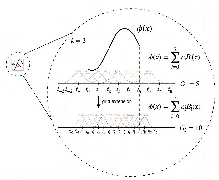 Understanding Kolmogorov–Arnold Networks (KAN)
