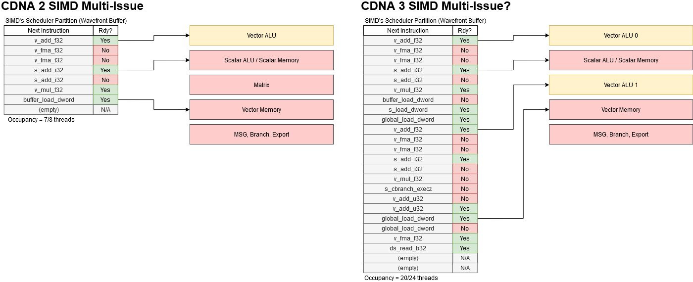 AMD’s CDNA 3 Compute Architecture