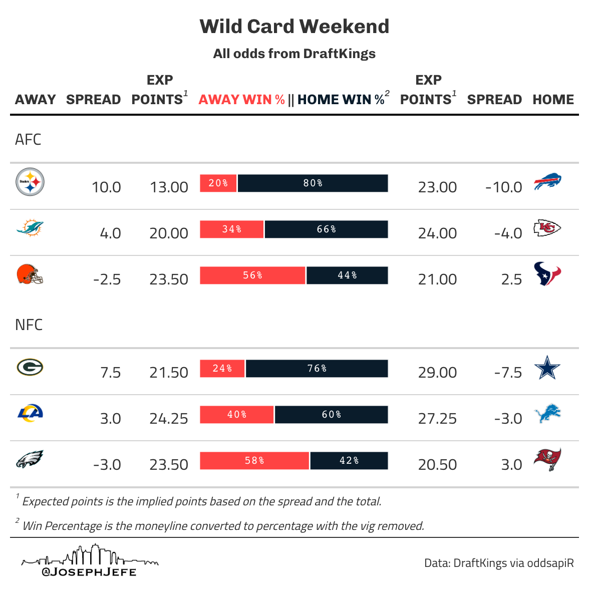 Wildcard Weekend - by Joseph Hefner - KC Sports Network