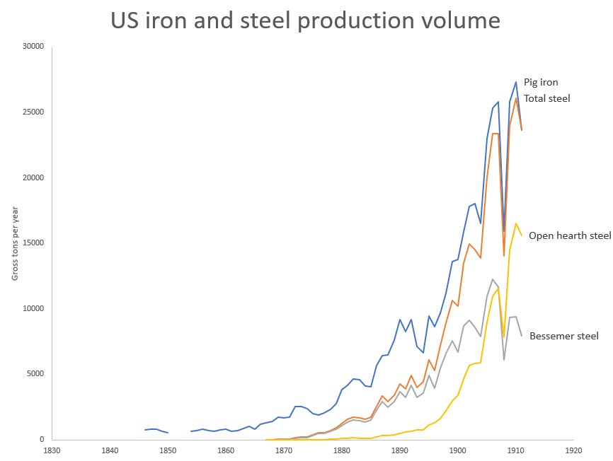 The Rise of Steel, Part II - by Brian Potter