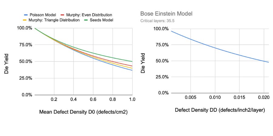 How Foundries Calculate Die Yield - by Vikram Sekar