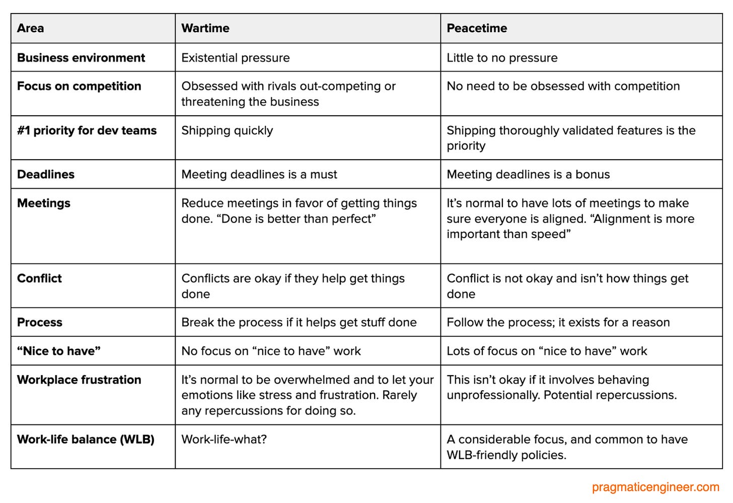 “Wartime” vs “Peacetime” at Tech Companies