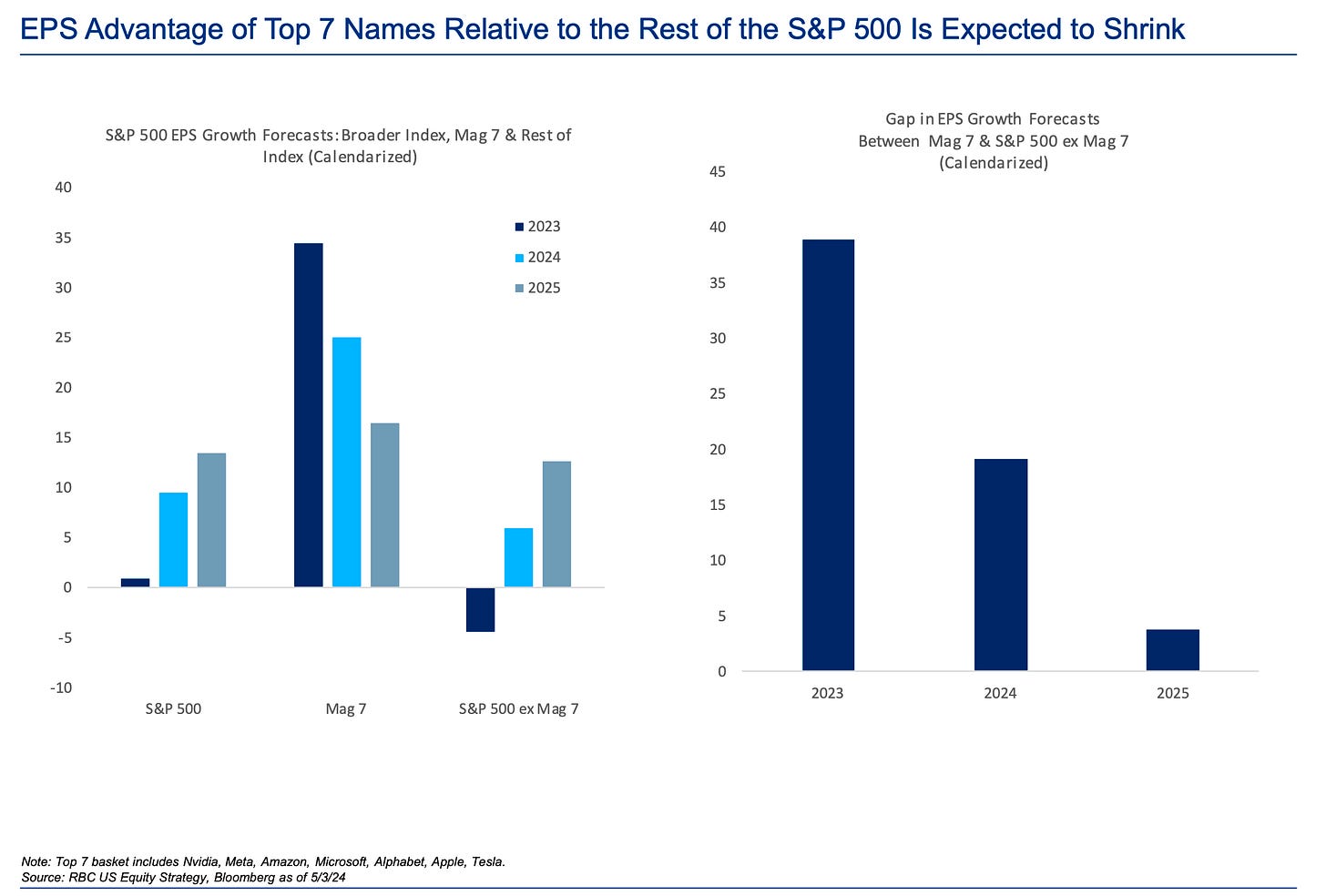 The state of the stock market in 18 charts 📉📈📊