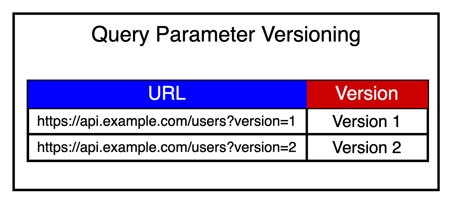 A Crash Course on REST APIs - ByteByteGo Newsletter
