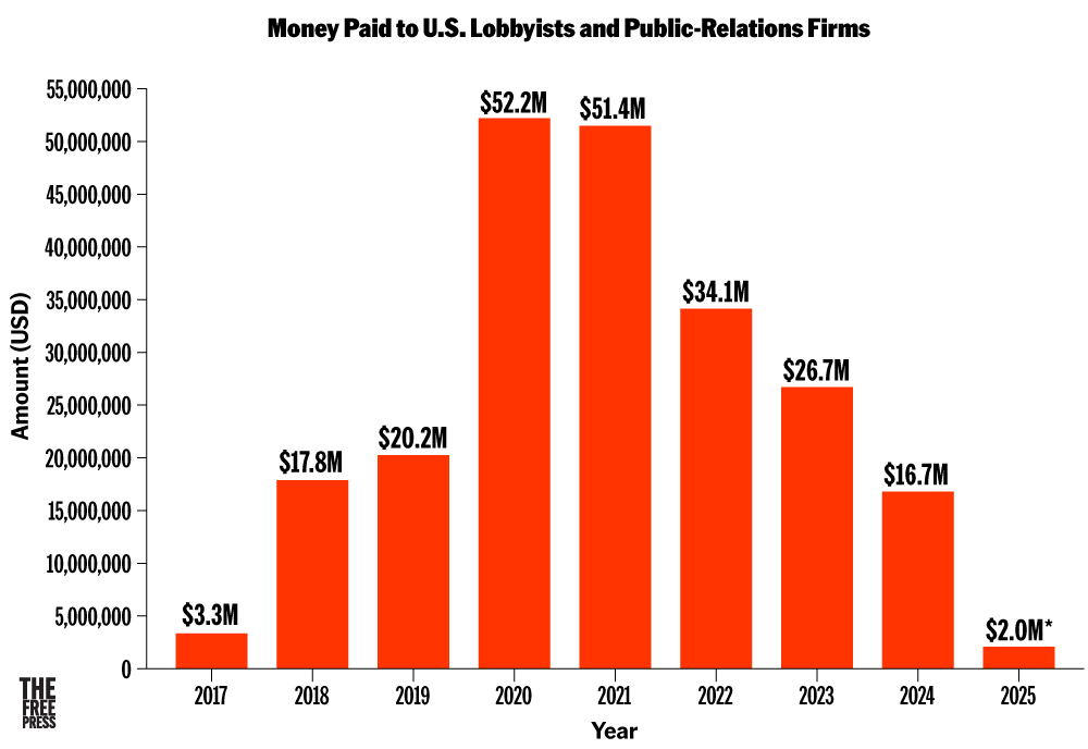 How Qatar Bought America - by Frannie Block and Jay Solomon