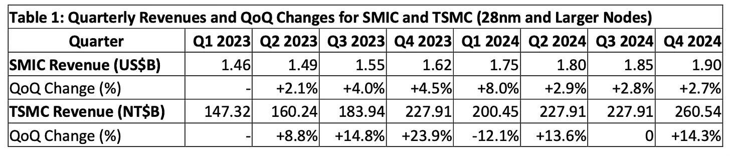 TSMC's Resilience in Mature Nodes: Debunking the SMIC Price War Narrative
