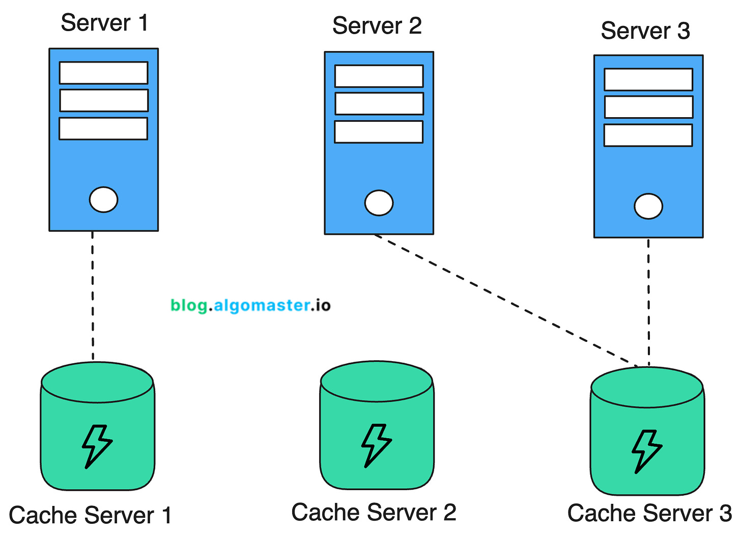 What is Distributed Caching? - by Ashish Pratap Singh