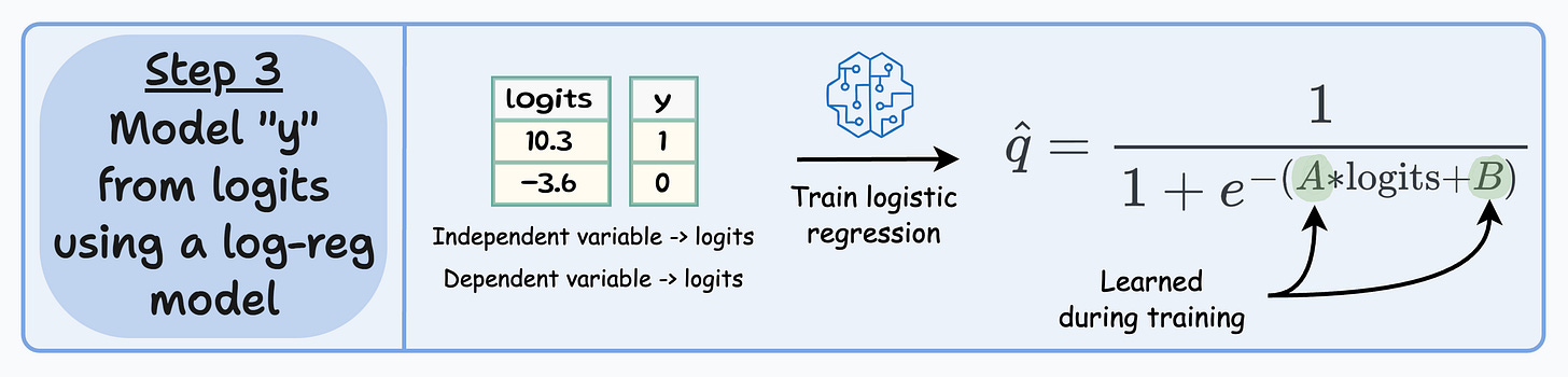 Platt Scaling for Model Calibration: A Visual Guide