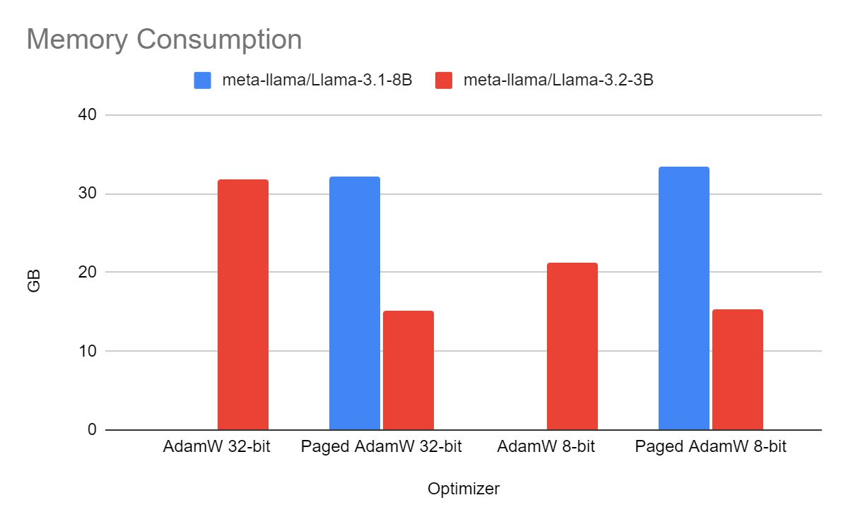 Fine-tuning LLMs with 32-bit, 8-bit, and Paged AdamW Optimizers