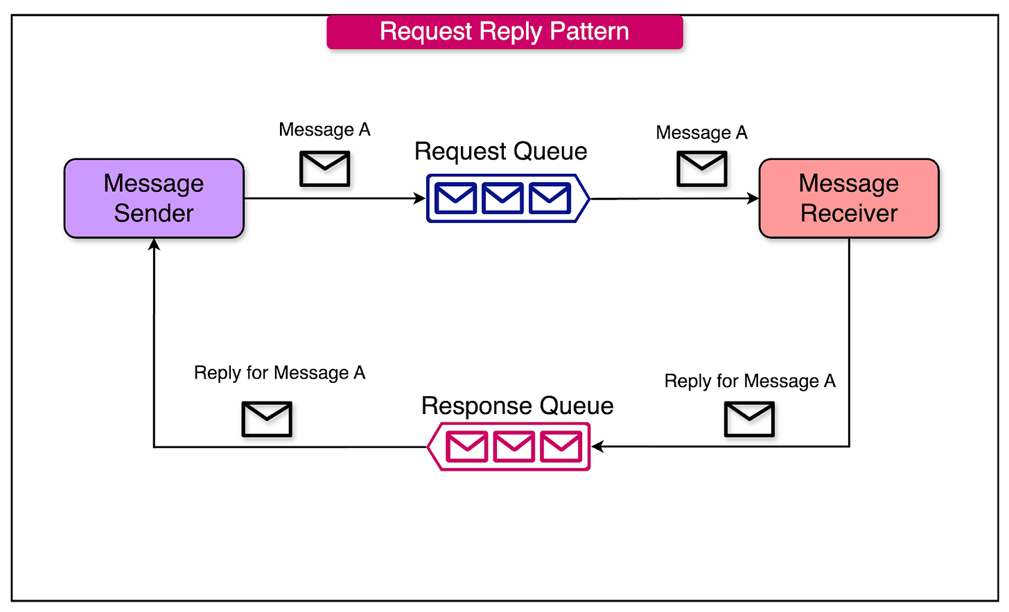 Understanding Message Queues Bytebytego Newsletter