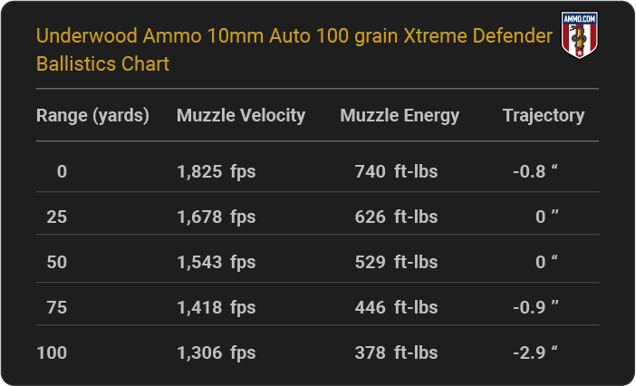 10mm Auto Ballistics Charts for Major Ammo Manufacturers