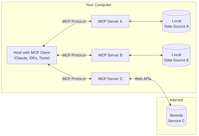 MCP: Anthropic's Open Protocol That Is Connecting AIs to the Real World